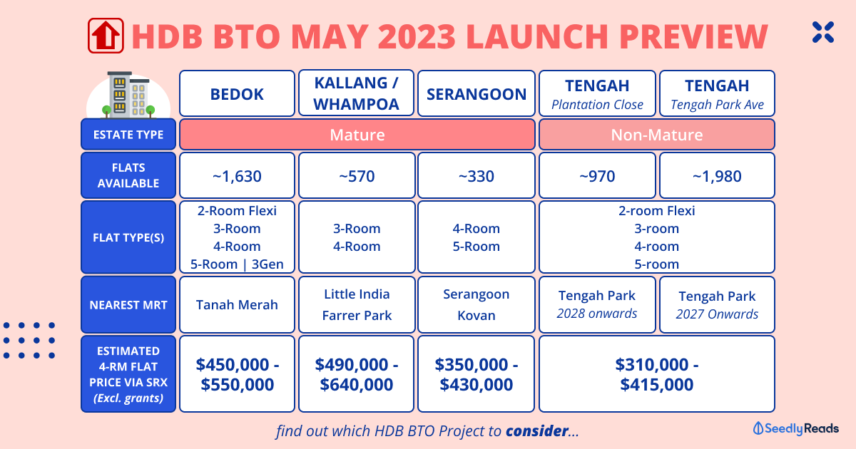 HDB BTO May 2023 Launch: HDB BTOs in Bedok, Kallang/Whampoa, Serangoon ...