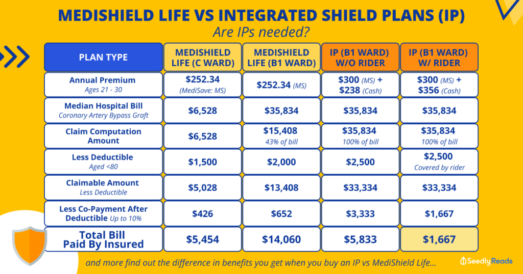 Ultimate Integrated Shield Plan Comparison (2023): Are You on the Best ...