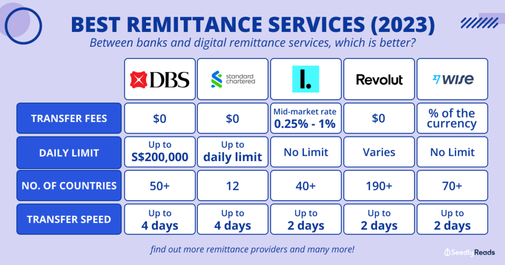 Best Remittance Services in Singapore (2023): Transfer Fees, FX fees ...