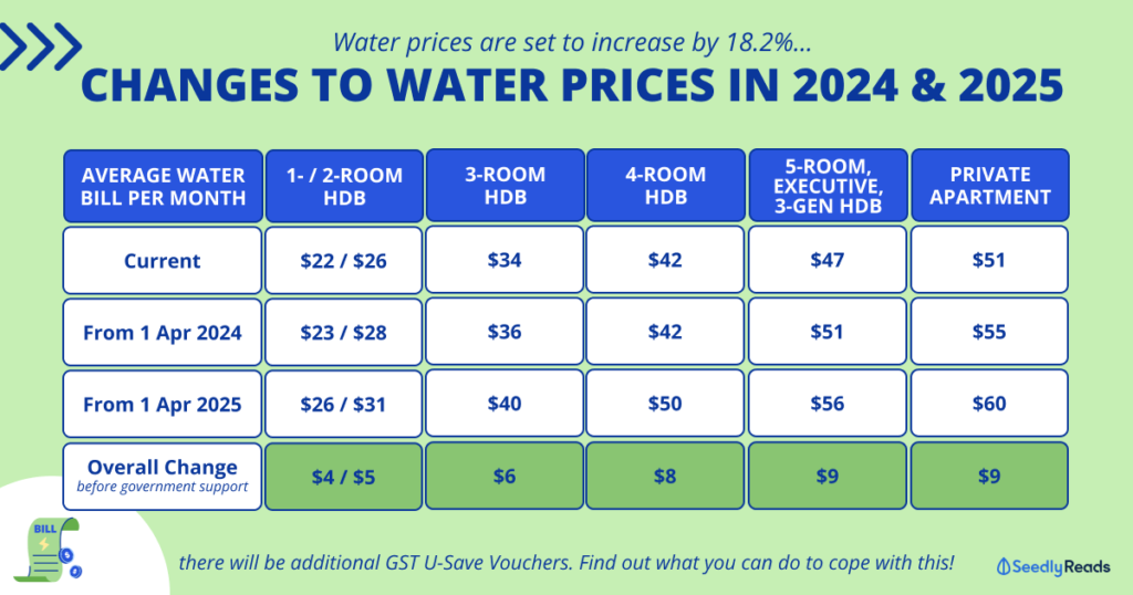 Water Price & Electricity Price Hike: Here’s How Much More You Need to ...