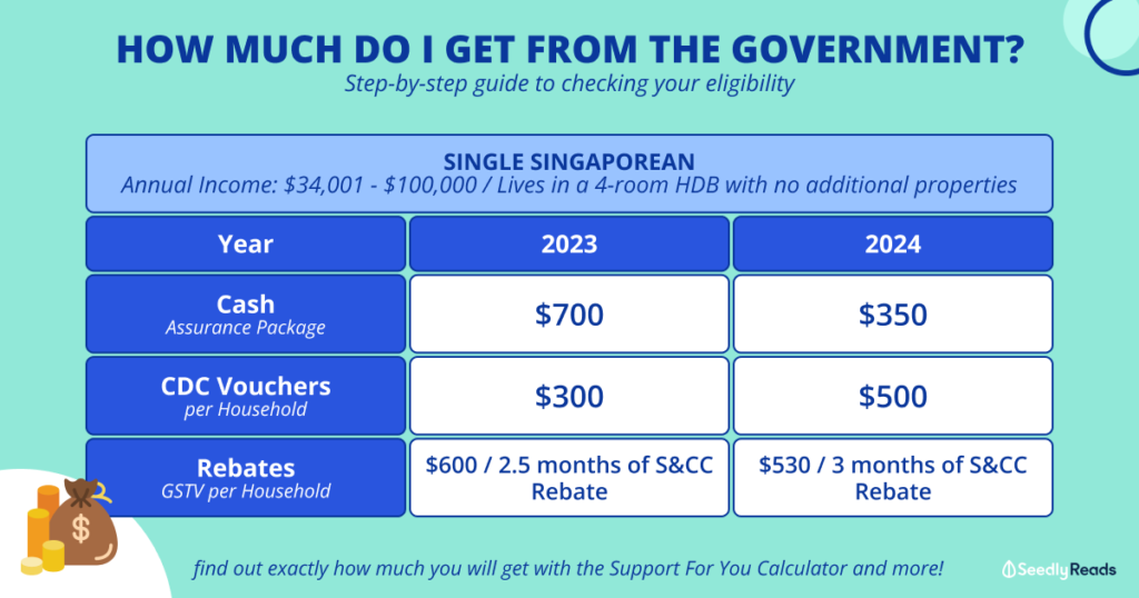 GST Vouchers, CDC & More: The Ultimate Government Payout Guide (2024/2025)