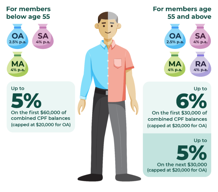 Ultimate CPF Interest Rates (2024) Guide: Rates, Calculation ...
