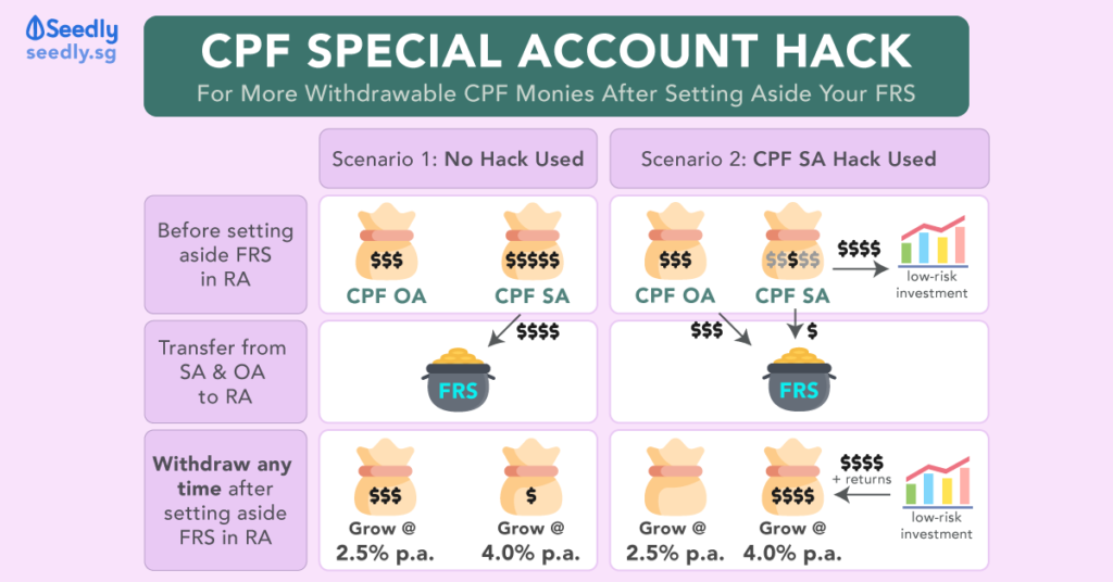 Latest Budget 2024 CPF Changes & How it Affects CPF SA Shielding