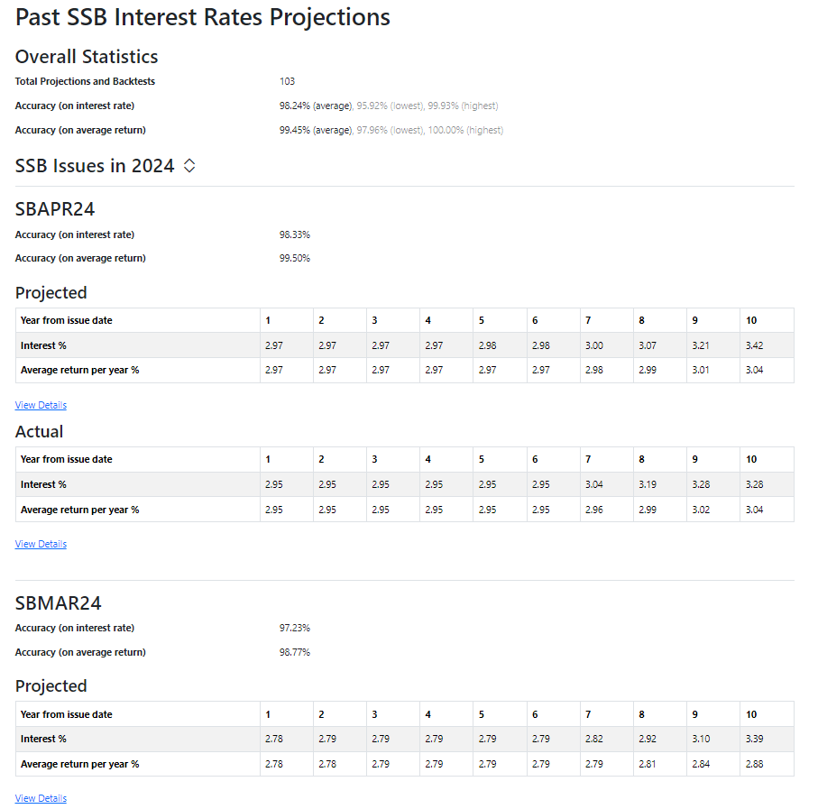 Singapore Savings Bond (SSB) May 2024 Interest Rate Projections
