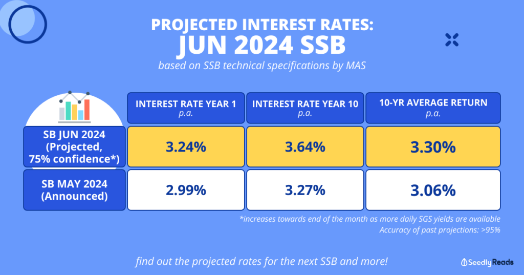 Singapore Savings Bonds (SSB) June 2024 Guide: Latest Interest Rates ...