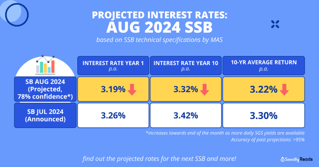 Singapore Savings Bonds (SSB) Jan 2025 Guide: Latest Interest Rates and ...
