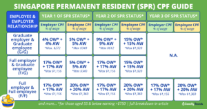 The Complete Guide to CPF for Permanent Residents (2024)
