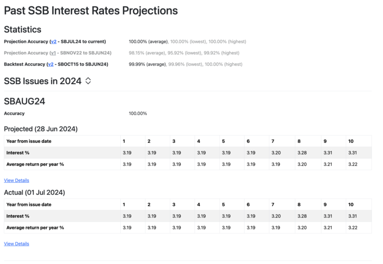 Singapore Savings Bond (SSB) Sep 2024 Interest Rate Projections